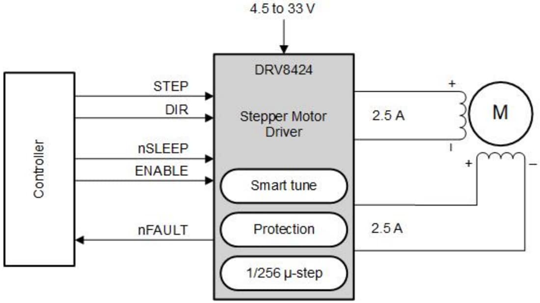 DRV8424/DRV8425 바이폴라 스테퍼 모터 드라이버 - TI | Mouser