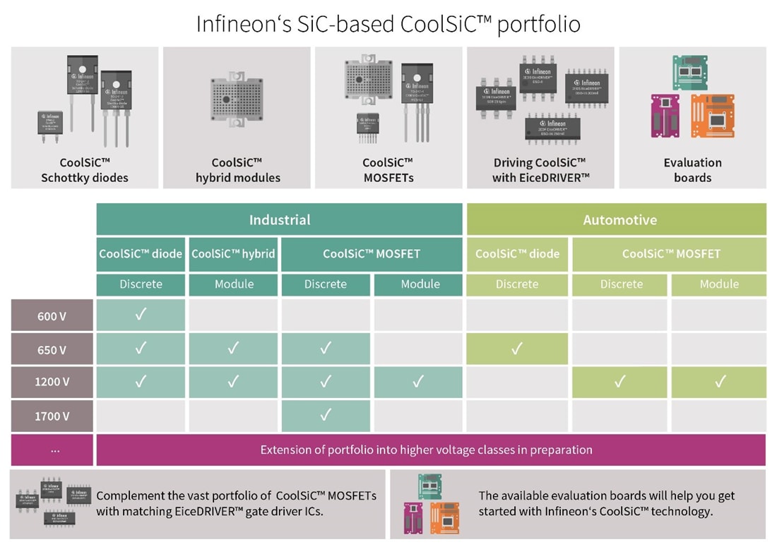 Silicon Carbide CoolSiC MOSFETs & Diodes - Infineon Technologies | Mouser