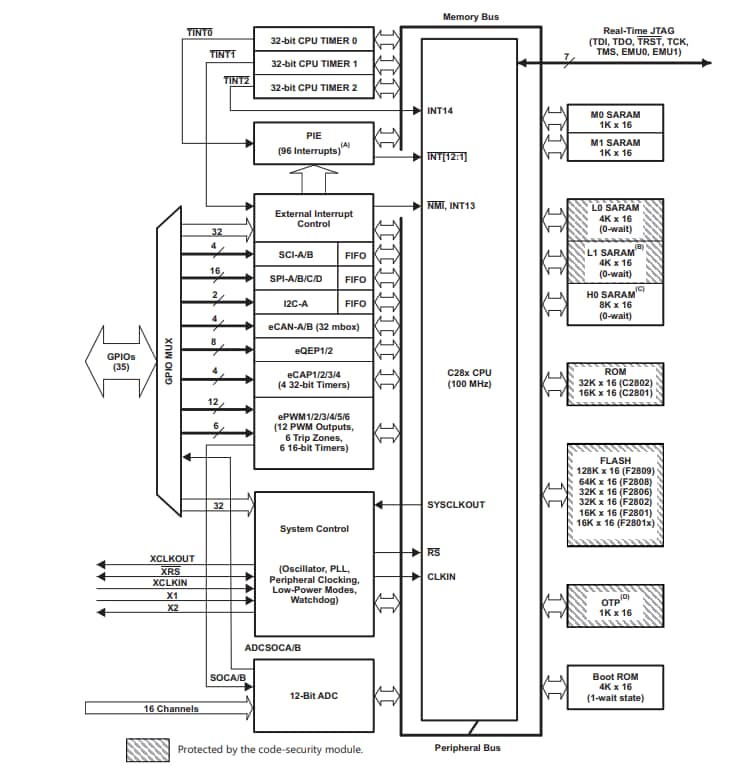 TMS320F280x, TMS320C280x, TMS320F2801x DSP - TI | Mouser