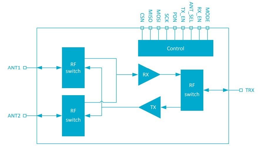nRF21540 RF 프런트 엔드 모듈 - Nordic | Mouser