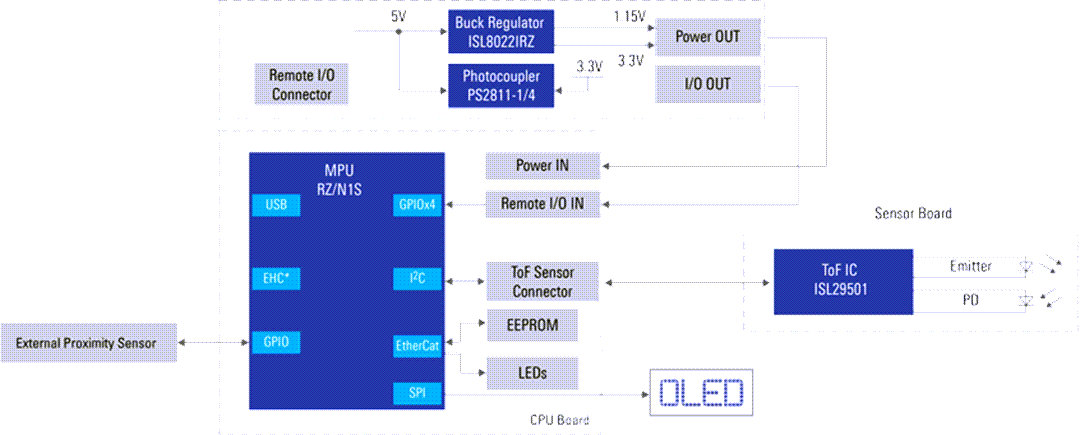 ToF(Time-of-Flight) 센서 모듈 - Renesas | Mouser