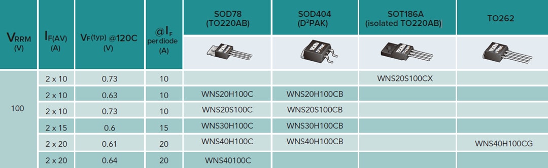 WNS20, WNS30, & WNS40 Power Schottky Diodes - WeEn Semiconductors | Mouser