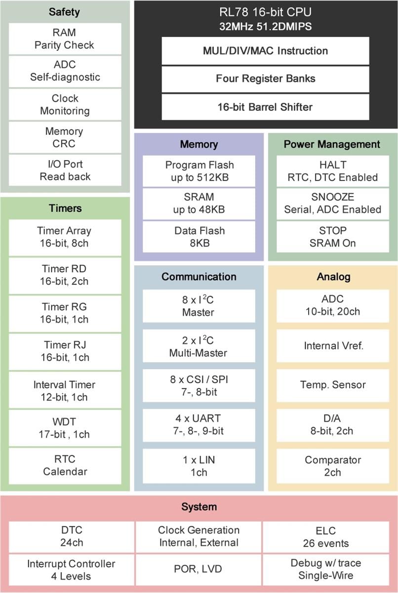 RL78/G14 시리즈 MCU - Renesas | Mouser