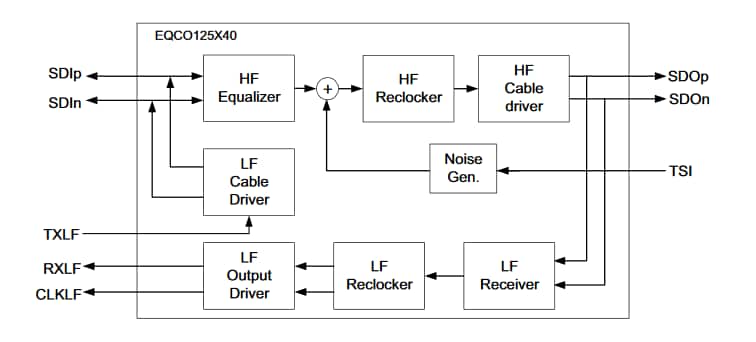 EQCO125X40 12.5Gbps CoaXPress 2.0 장치 - Microchip Technology | Mouser