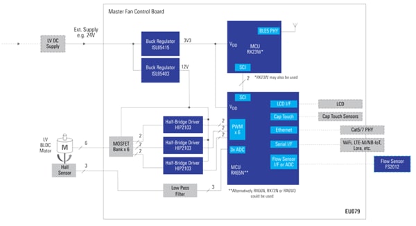 HVAC 시스템용 마스터 액추에이터 - Renesas | Mouser