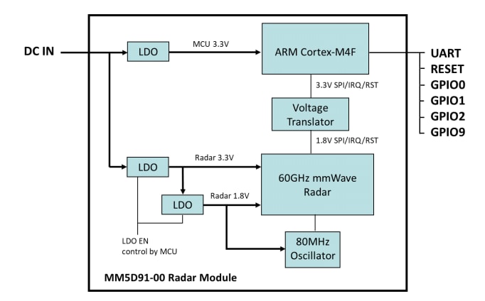 MM5D91-00 60GHz mmWave Radar Module - Jorjin | Mouser
