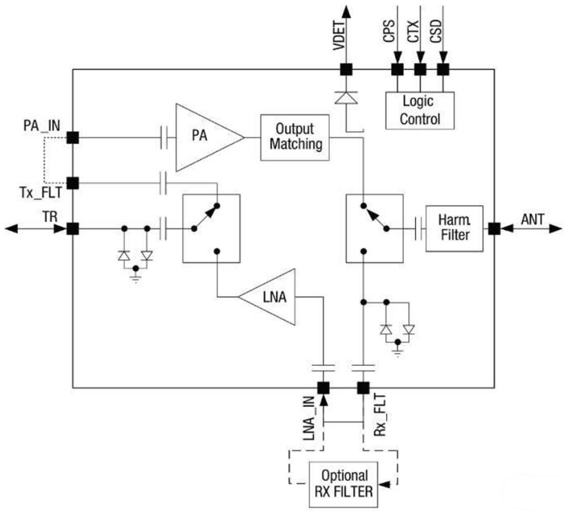 SKY66122-11 863 to 928MHz Wi-SUN Front-End Module - Skyworks Solutions ...