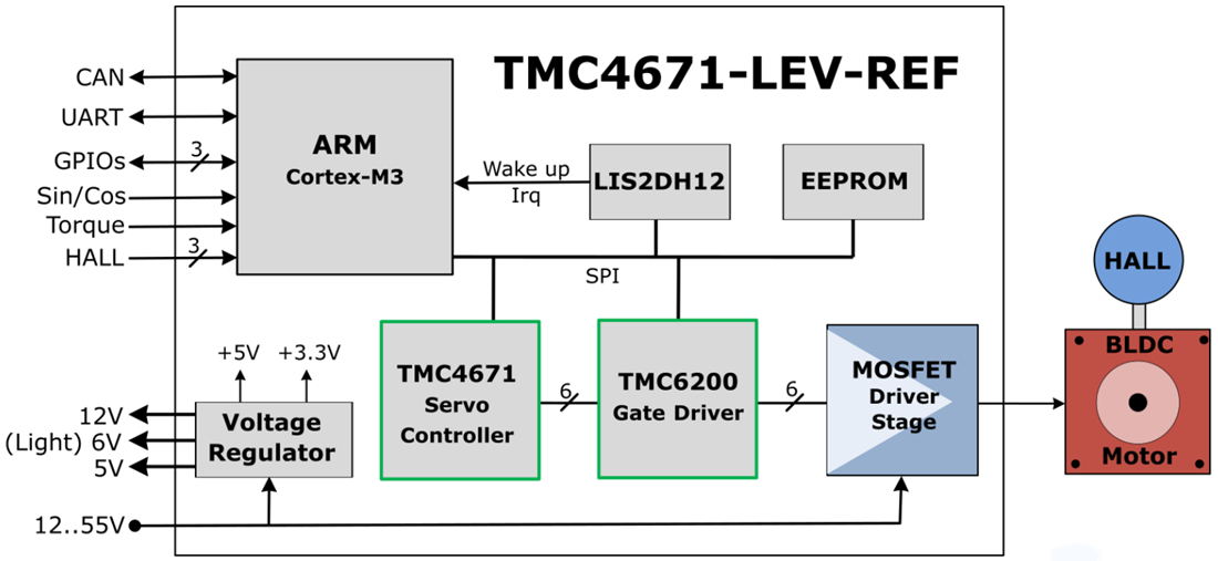 TMC4671-LEV-REF LEV Reference Design - Trinamic | Mouser
