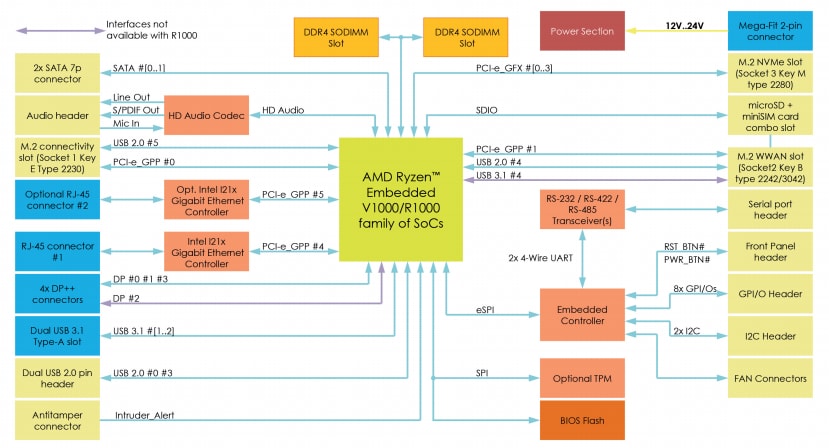 SBC-C90 Single Board Computers - SECO | Mouser