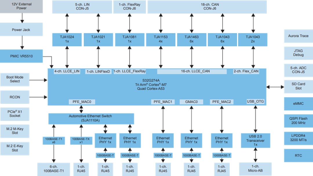 S32G 레퍼런스 설계 2(S32G-VNP-RDB2) - NXP Semiconductors | Mouser