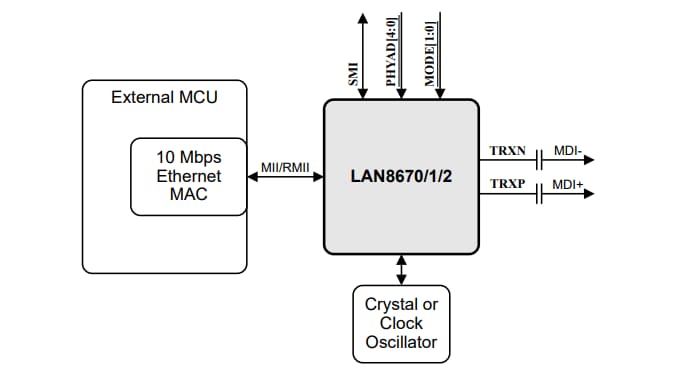 LAN8670/1/2 10BASE-T1S 이더넷 PHY 송수신기 - Microchip Technology | Mouser