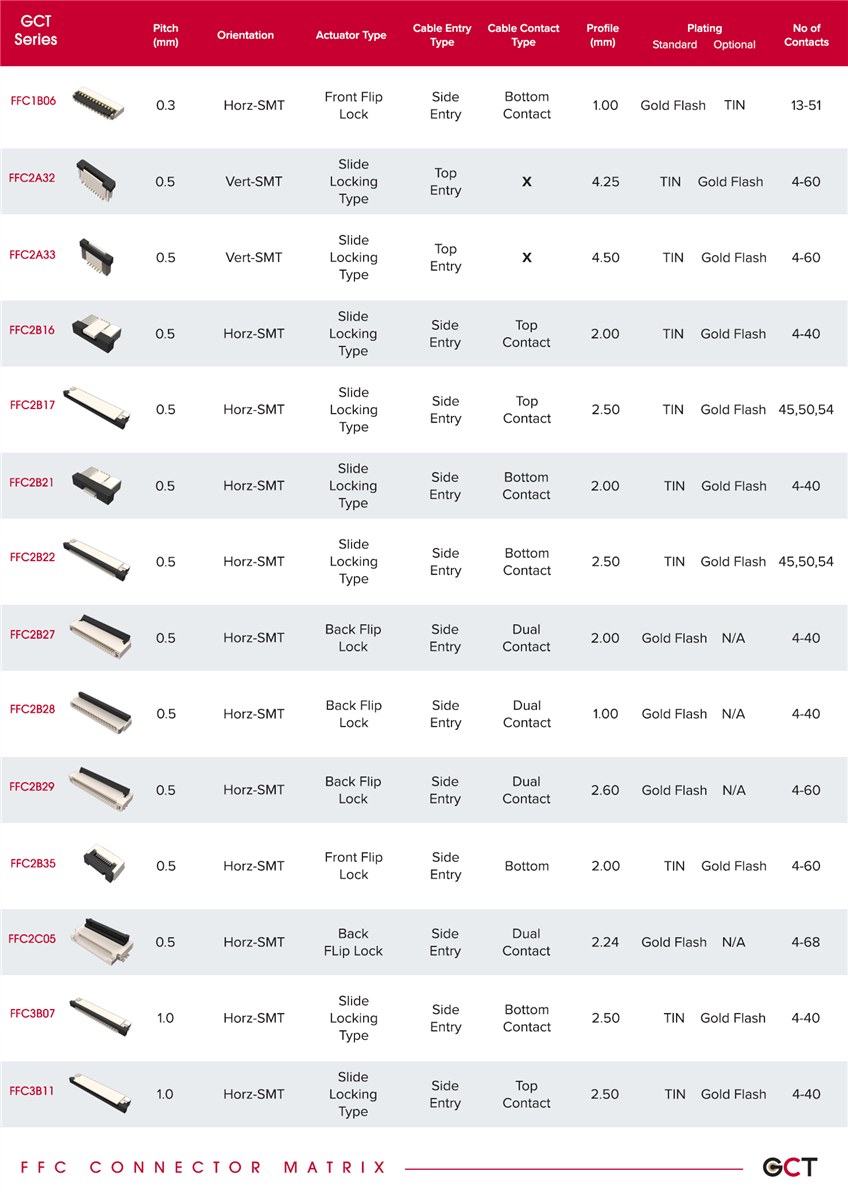 FFC / FPC Connectors - GCT | Mouser