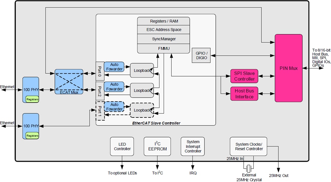 LAN9253 EtherCAT Device Controller - Microchip Technology | Mouser