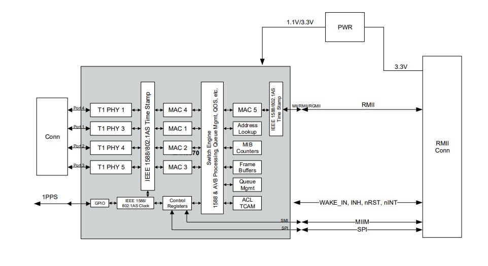 EVB-LAN9370 보드 - Microchip Technology | Mouser
