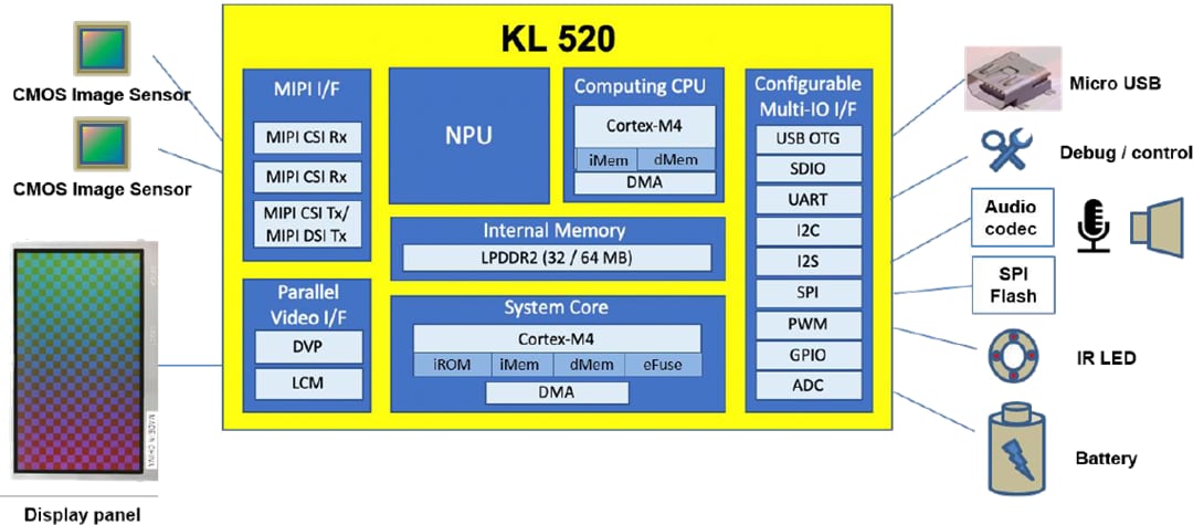 KL520 AI SoC - Kneron | Mouser