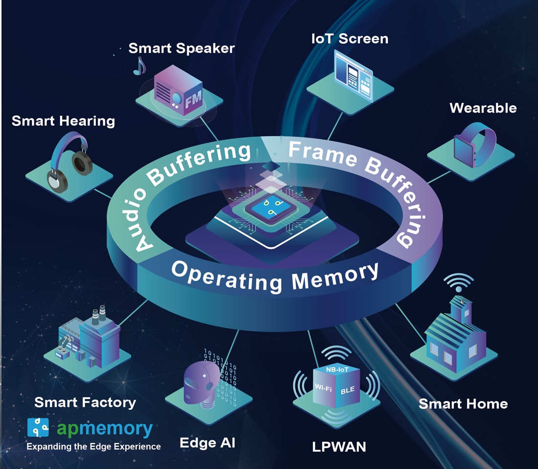 Quad SPI (QSPI) PSRAM SDR in SOP8 Package - AP Memory | Mouser