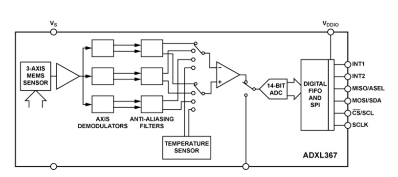ADXL367 MEMS 가속도계 - ADI | Mouser
