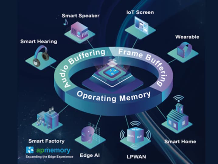 Octal SPI (OPI & HPI) PSRAM DDRs in BGA24 Package - AP Memory | Mouser