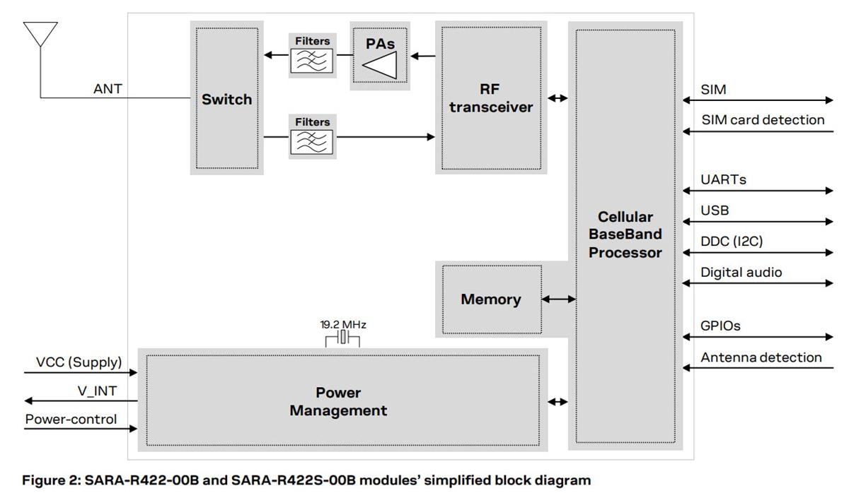 SARA-R4 다중 대역 LTE-M/NB-IoT/EGPRS 모듈 - u-blox | Mouser