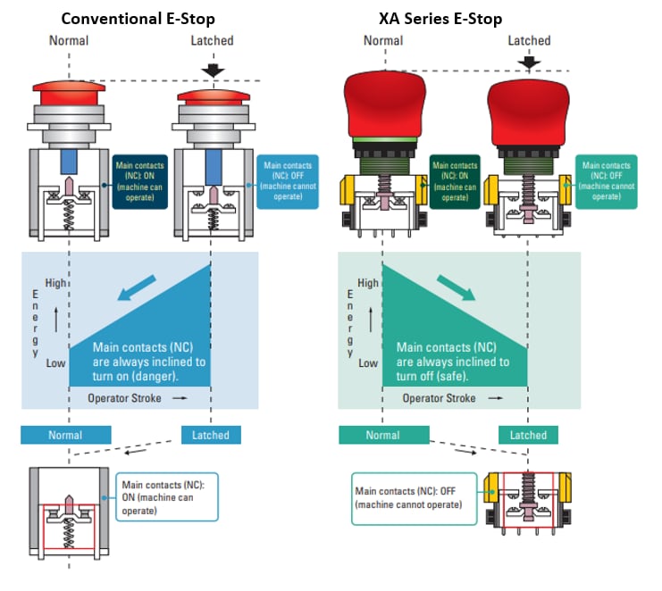 XA 16mm Emergency Stop Switches - IDEC | Mouser