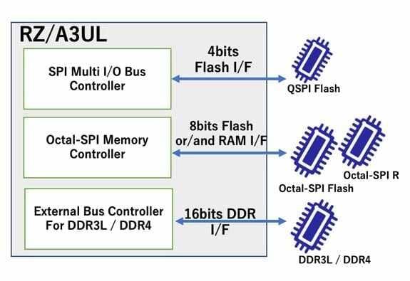 RZ/A3UL 고성능 CPU - Renesas | Mouser