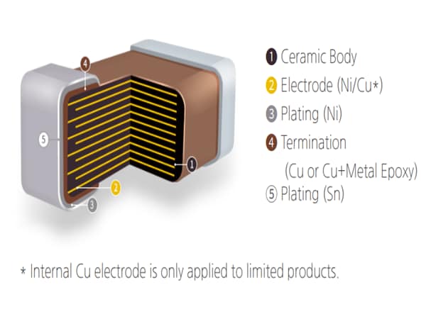 CL MLCC Standard Normal Capacitors - Samsung Electro-Mechanics | Mouser