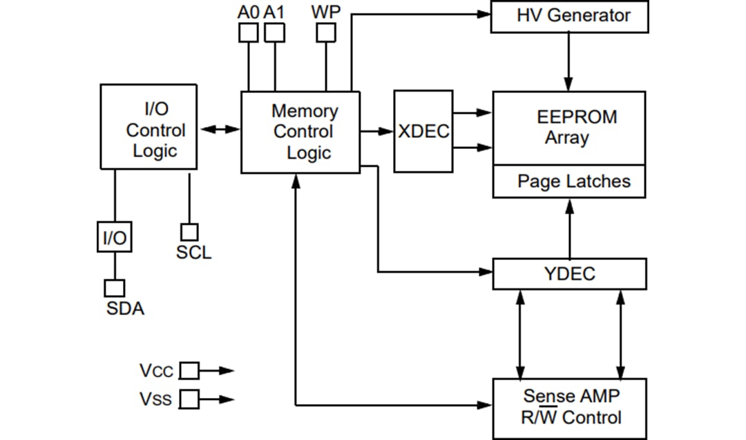 24AA1025, 24LC1025, 24FC1025 1,024K 직렬 EEPROM - Microchip Technology | Mouser