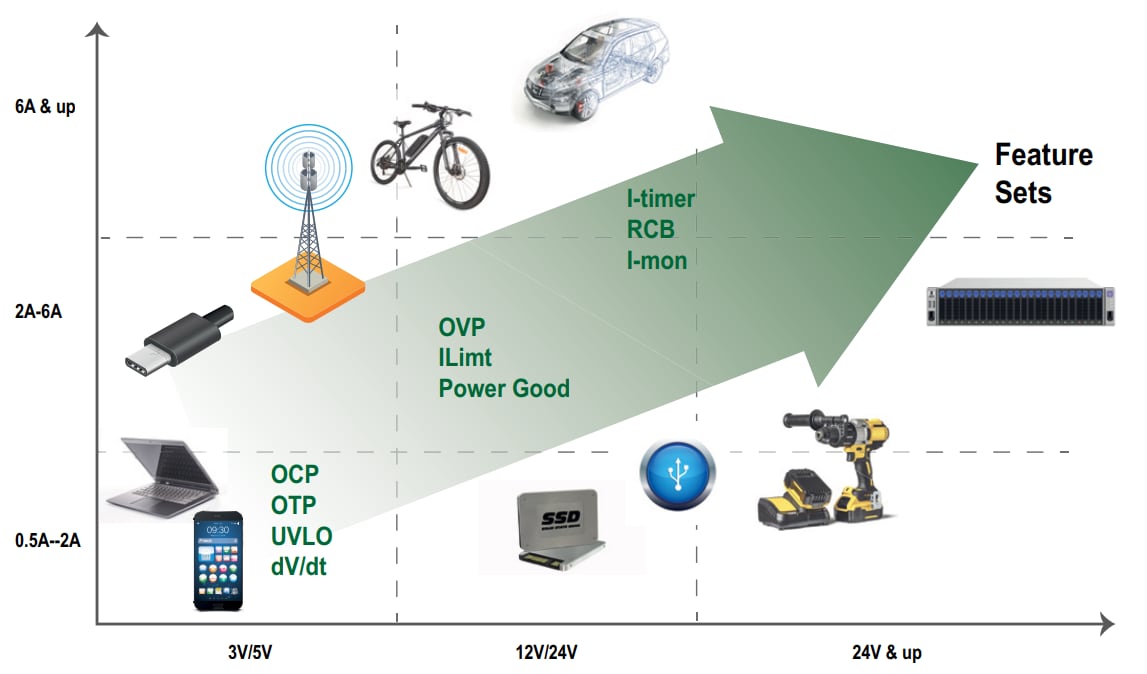 보호 eFuse IC - Littelfuse | Mouser
