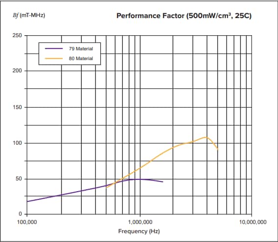 High-Frequency Power Toroids - Fair-Rite | Mouser