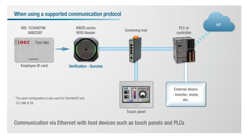 KW2D 22mm Smart RFID Readers - IDEC | Mouser