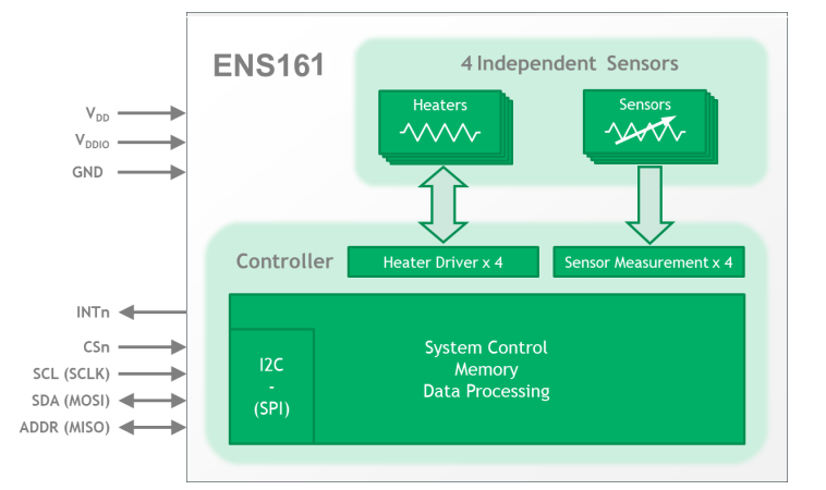 ENS161 Digital Metal-Oxide Multi-Gas Sensors - ScioSense | Mouser