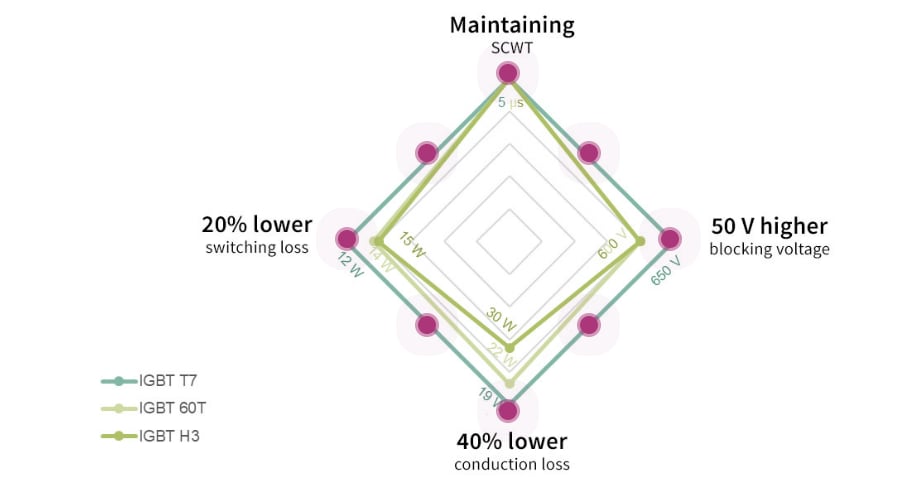 TRENCHSTOP™ IGBT7 S7 - Infineon Technologies | Mouser