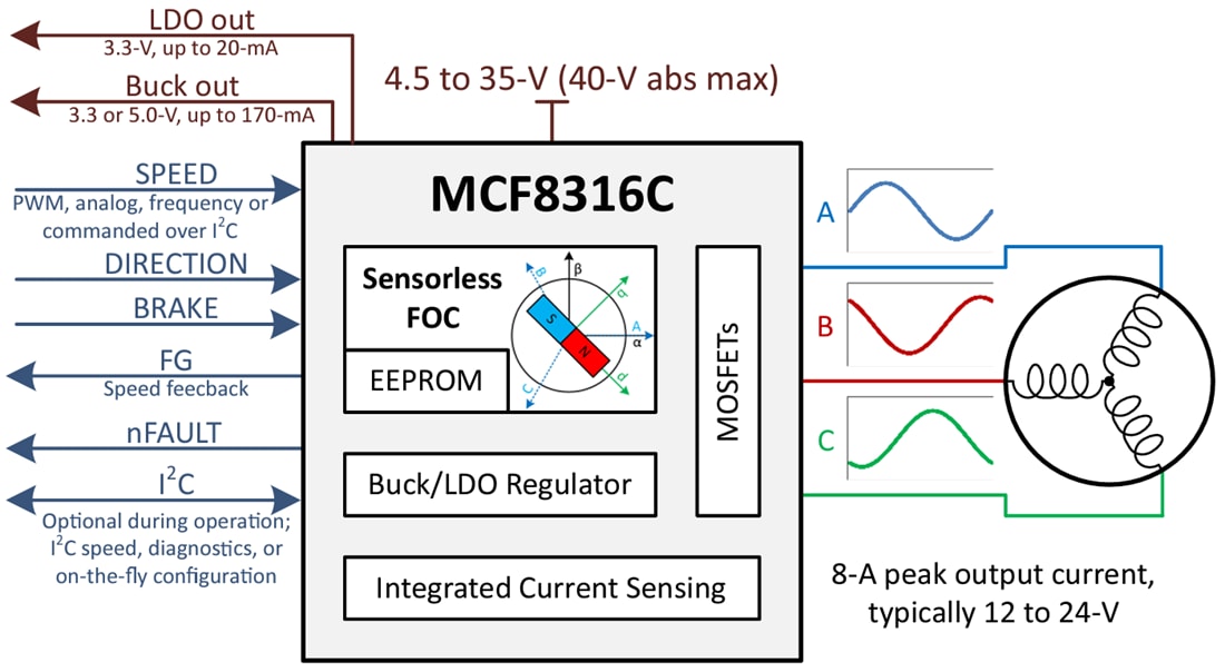 MCF8316C-Q1 센서리스 FOC BLDC 드라이버 - TI | Mouser