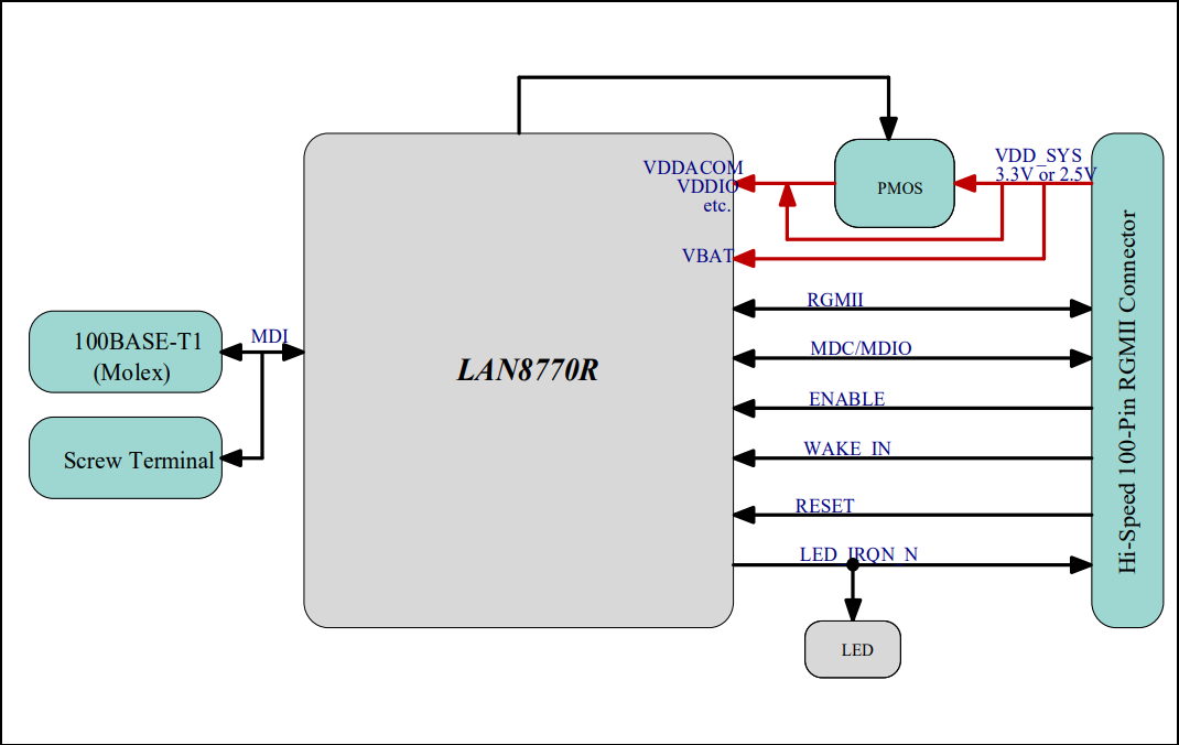 EV68M25A EVB-LAN8770-RGMII 보드 - Microchip Technology | Mouser