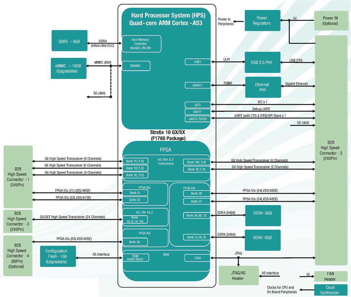 iW-RainboW-G45M Stratix 10 GX/SX SoC FPGA SOMs - iWave Systems | Mouser