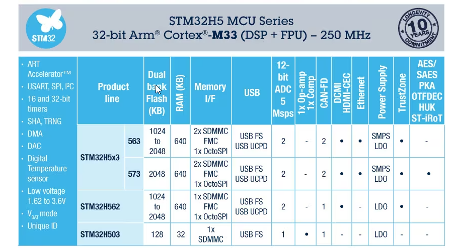 STM32H5 Arm Cortex-M33 32-Bit MCU+FPU - STMicro | Mouser