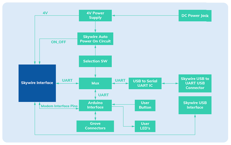 NimbeLink 4G LTE Embedded Modem Development Kit 2 - Airgain | Mouser