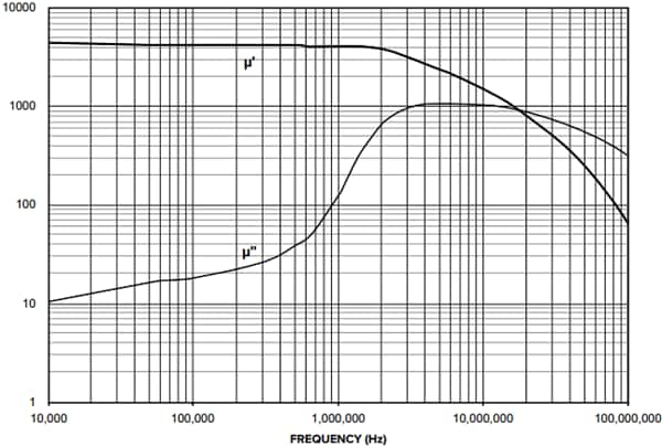 44 Material Snap-It Kit - Fair-Rite | Mouser