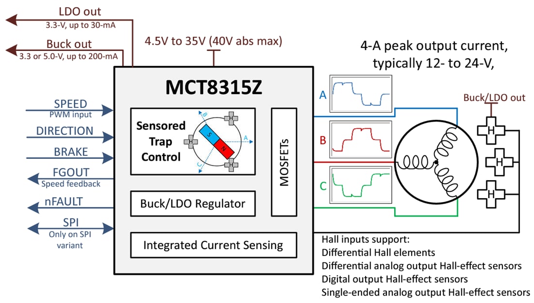 MCT8315Z 3-Phase BLDC 모터 드라이버 - TI | Mouser