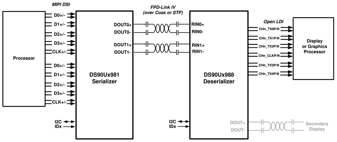 DS90UB981-Q1 DSI-FPD-Link IV 브리지 직렬 변환기 - TI | Mouser