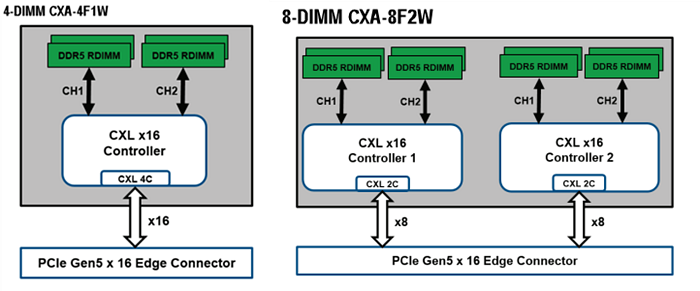 CXL® 4-DIMM & 8-DIMM Add-In Cards (AICs) - SMART | Mouser