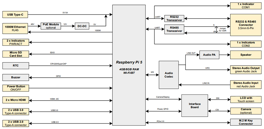ED-HMI3020-xC High-Performance Industrial Panel PC - EDATEC | Mouser