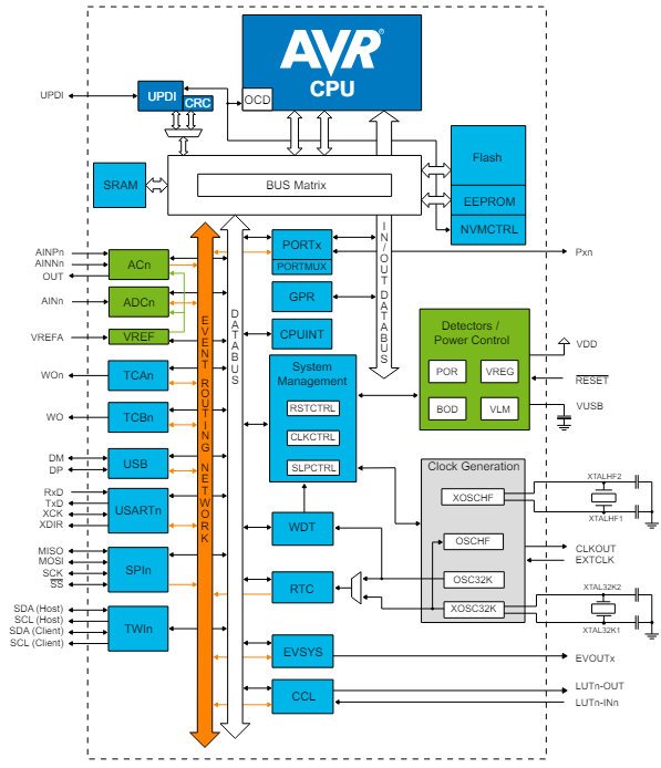 AVR DU Microcontrollers - Microchip Technology | Mouser