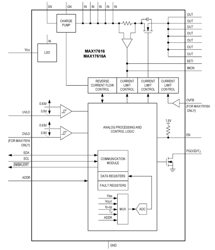 MAX17616/A 7A Current Limiters - ADI | Mouser