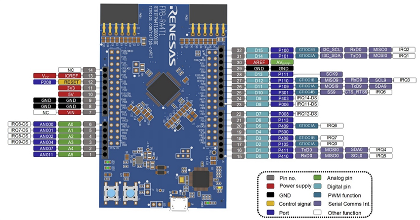 FPB-RA4T1 Fast Prototyping Board - Renesas | Mouser