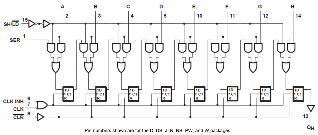 SN74HC166 8-Bit Parallel-Load Shift Registers - TI | Mouser