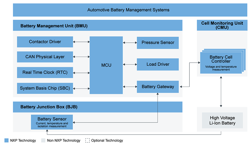BMS(배터리 관리 시스템) - NXP Semiconductors | Mouser