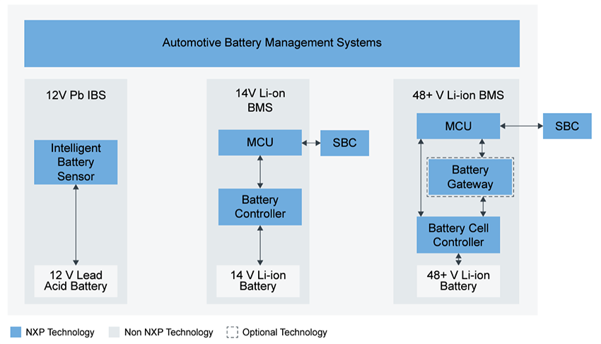 BMS(배터리 관리 시스템) - NXP Semiconductors | Mouser