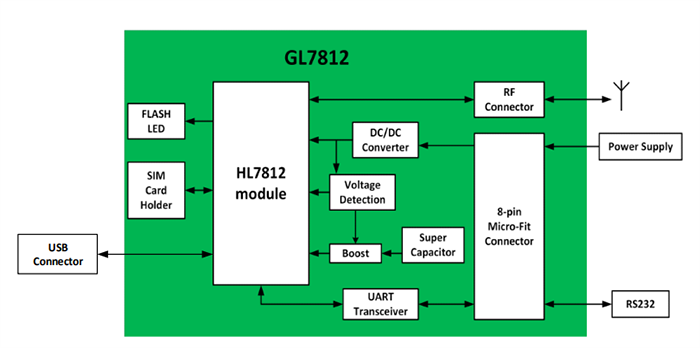 GL7812 IoT 무선 셀룰러 게이트웨이 - Sierra Wireless / Semtech | Mouser