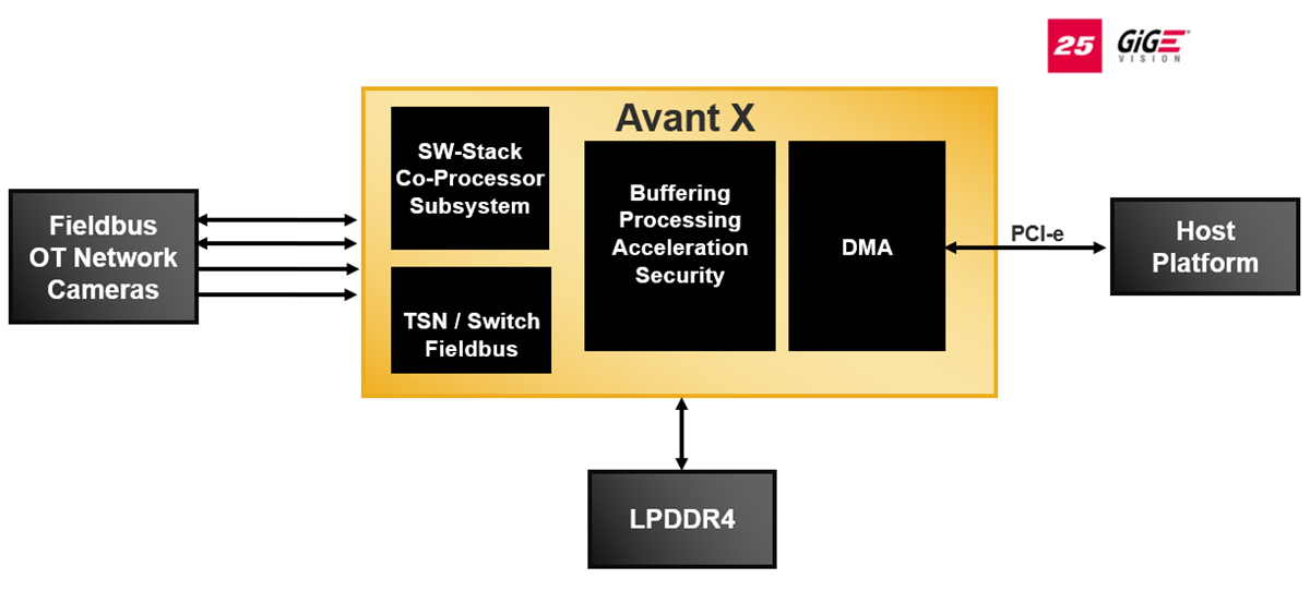 Avant™-X High-Speed Mid-Range FPGAs - Lattice Semiconductor | Mouser